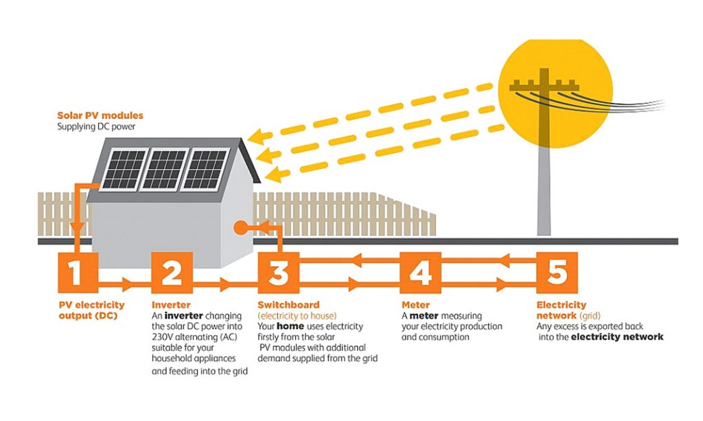 About Solar - Smart Power Solutions